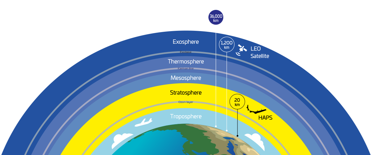 High Altitude Pseudo Satellites (HAPS)