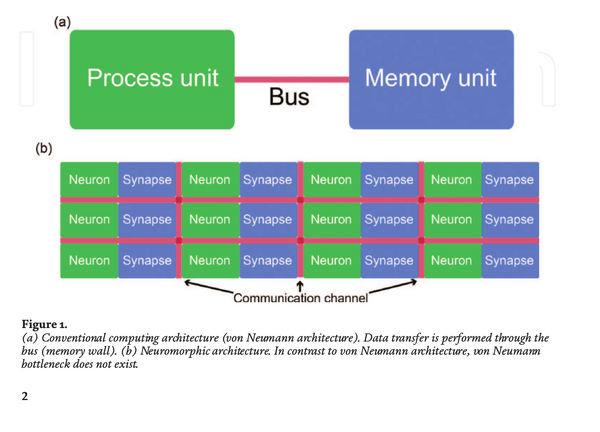 Memristor Synapses For Neuromorphic Computing